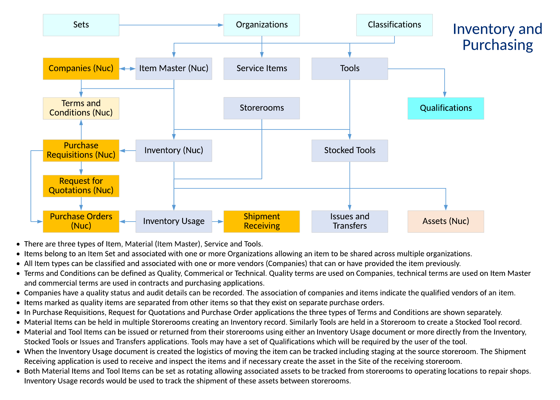 Nuclear Application Maps (13 of 14) – Inventory and Purchasing – Maximo Secrets
