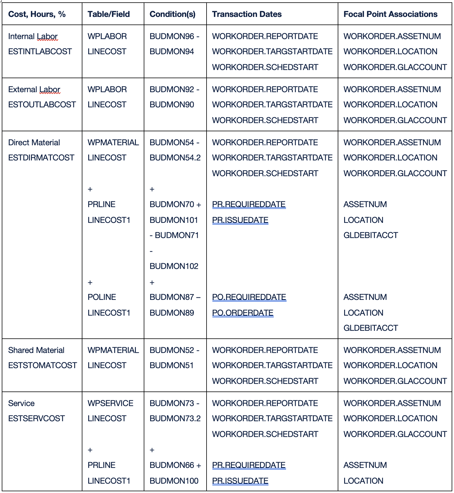 part2-03-estimatedcosts – Maximo Secrets