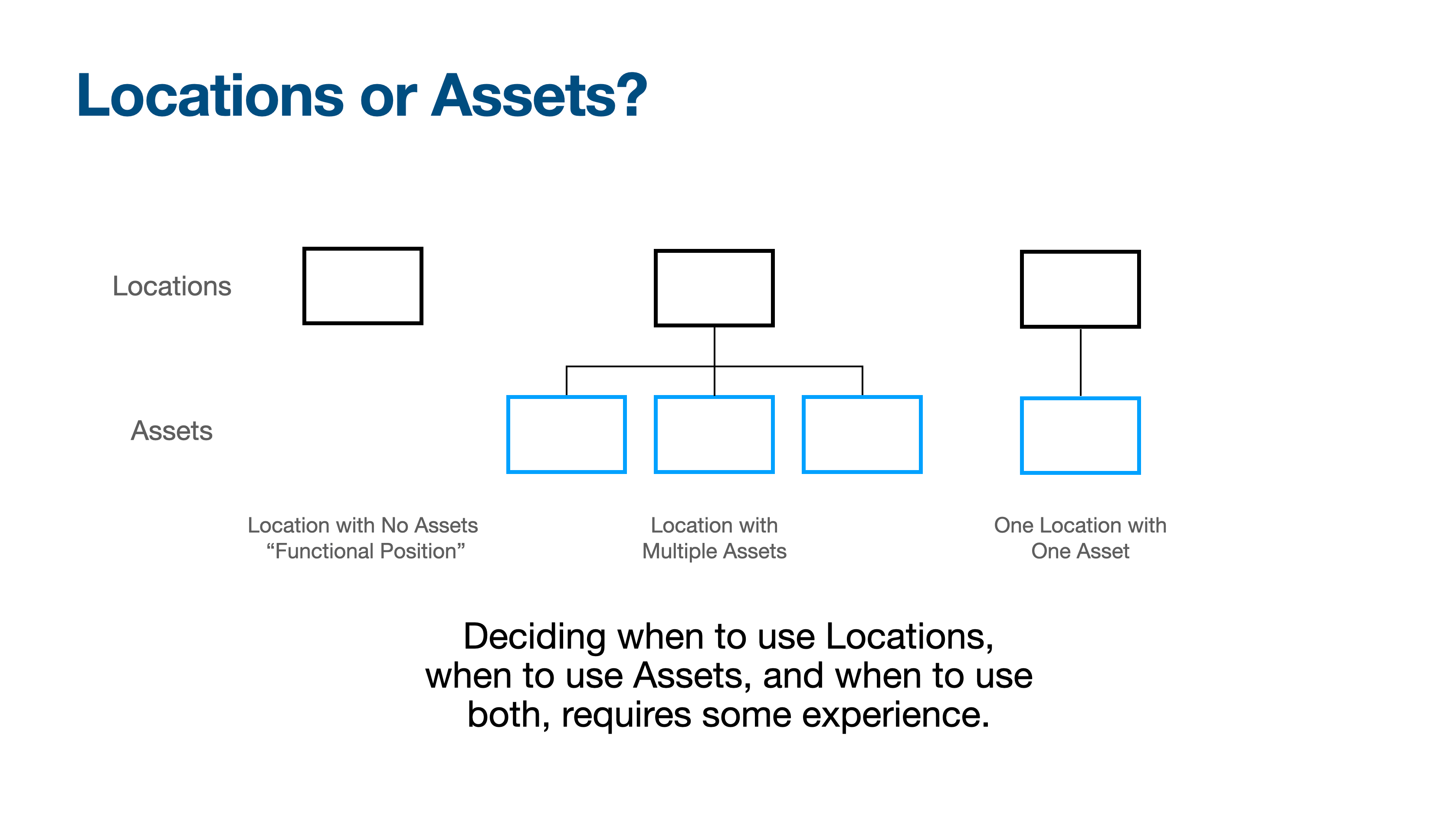 Location Types And Location Systems Maximo Secrets