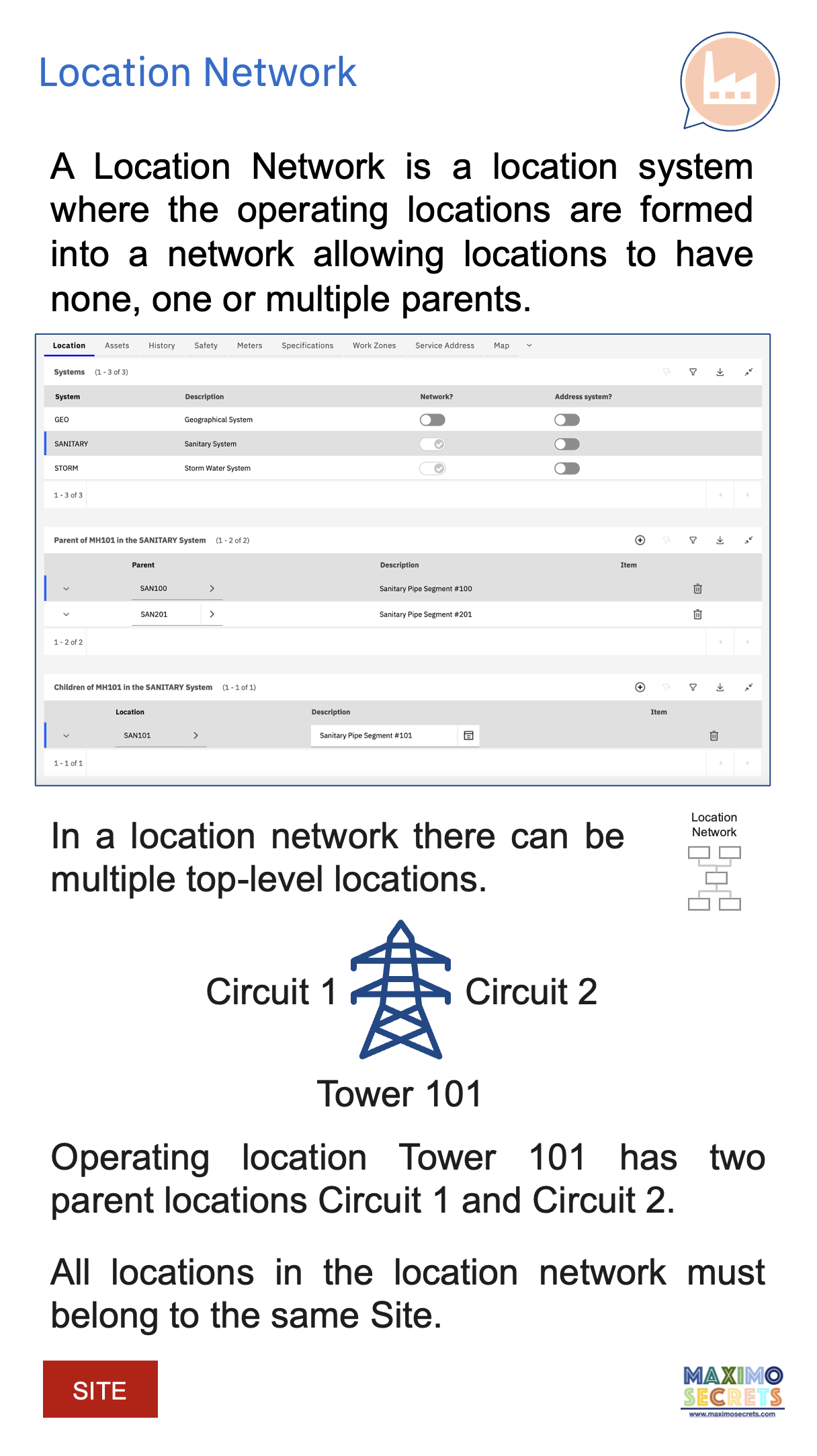 Location Network – Maximo Secrets