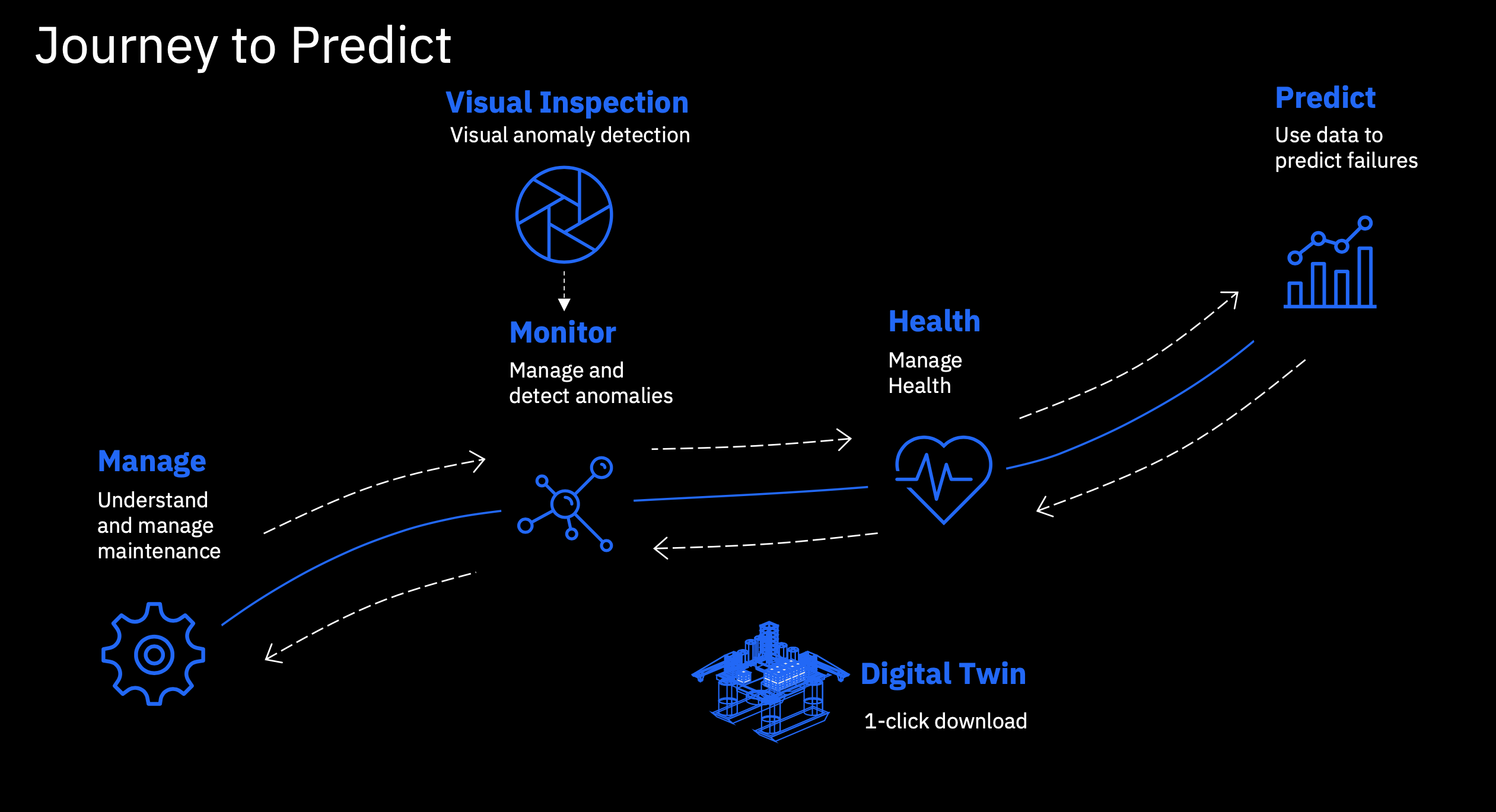 10-MAS-JourneyPredict – Maximo Secrets