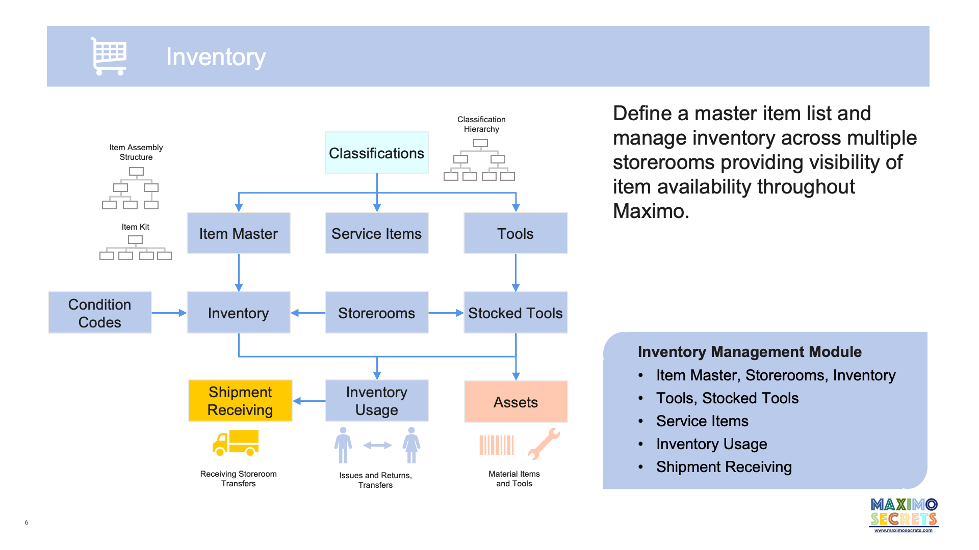 06 Inventory Maximo Secrets