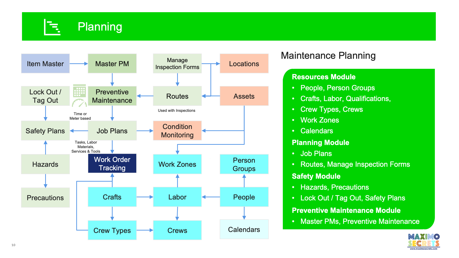 10-Planning – Maximo Secrets