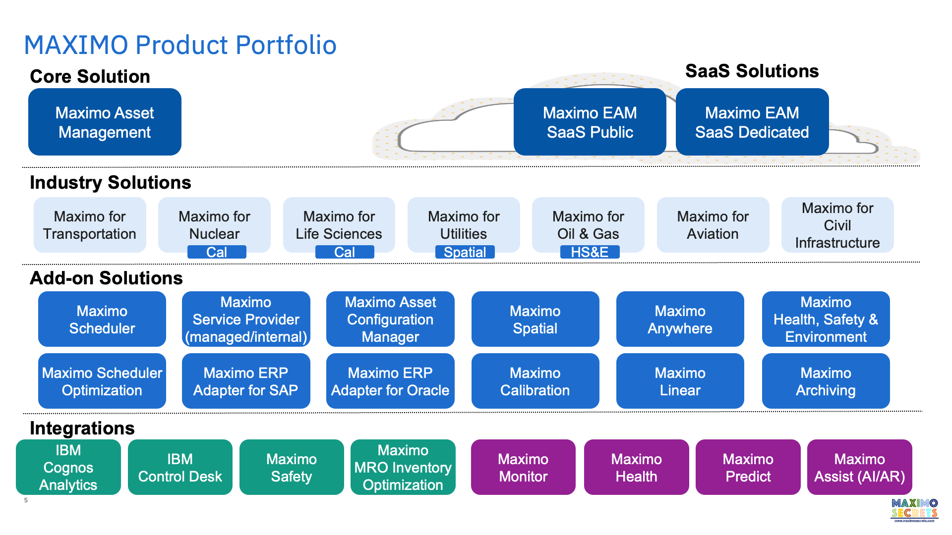 Maximo Overview – Maximo Secrets